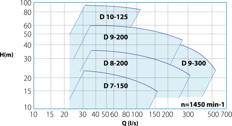 Pumps with Channel Impeller • Licar