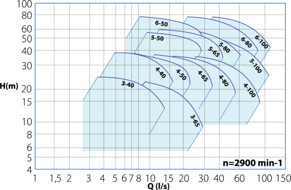 Bombas con Rodete con Alto Rendimiento • Licar